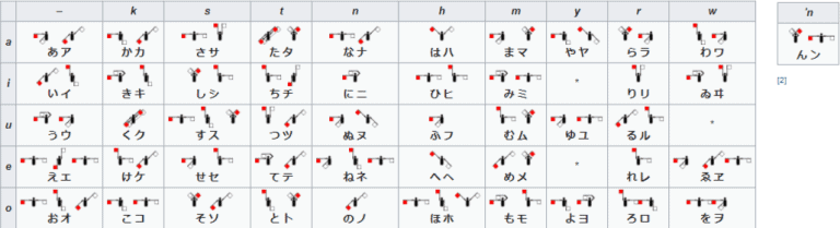 Japanese Alphabets: A Complete Guide to their History & Use